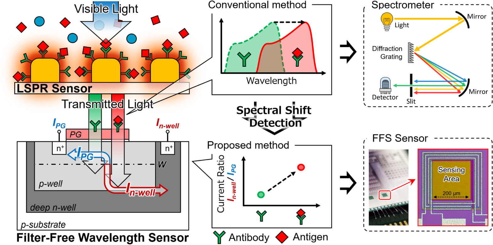 Proposal of compact LSPR sensor system by filter-free wavelength sensor - IOPscience