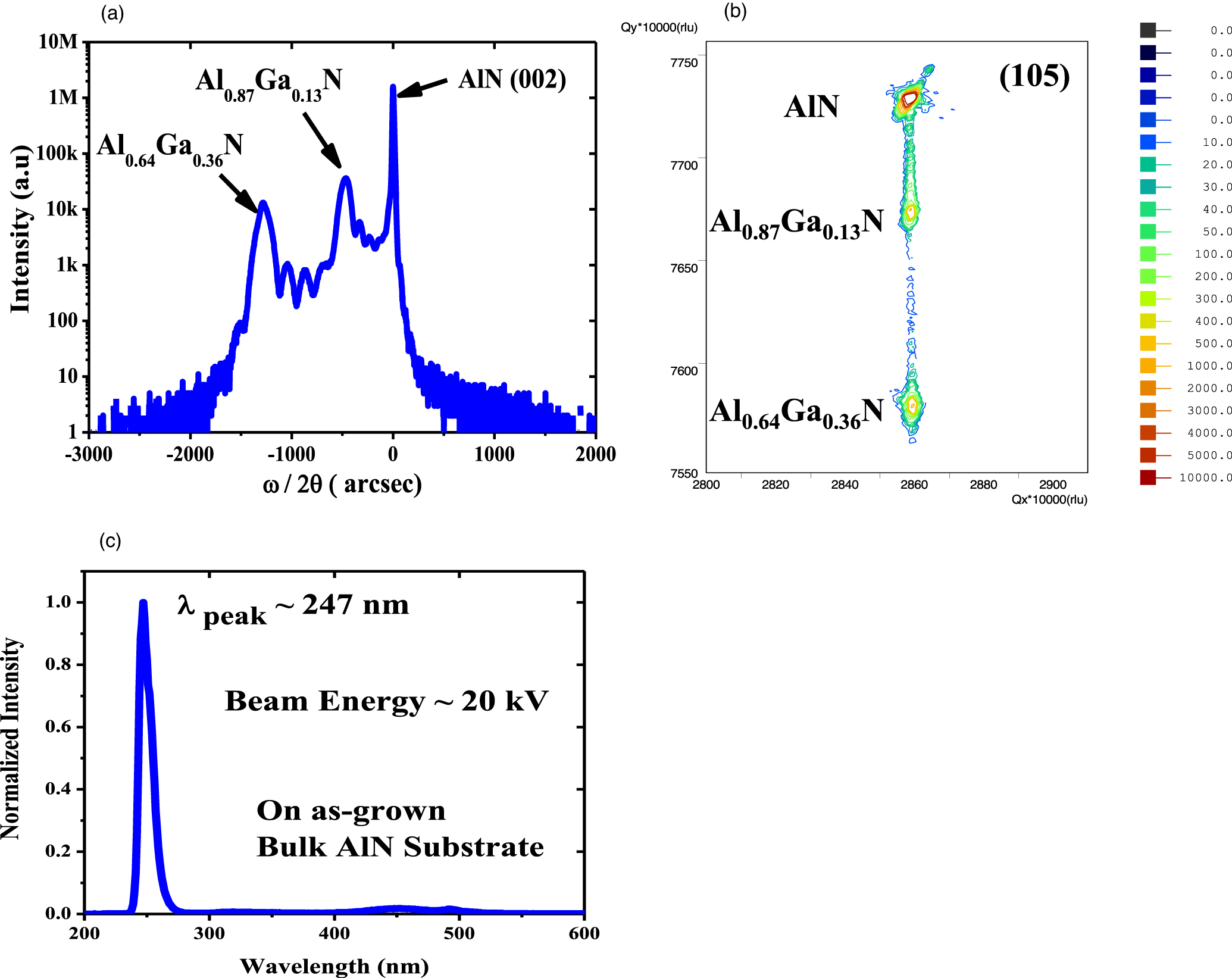 High figure of merit extreme bandgap Al0.87Ga0.13N-Al0.64Ga0.36N ...