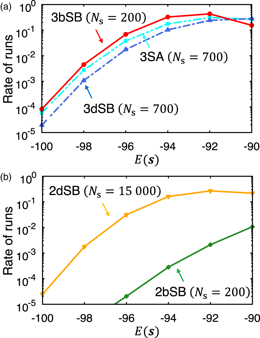 Simulated bifurcation for higher-order cost functions - IOPscience