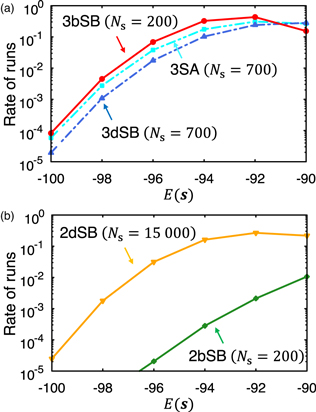 Simulated bifurcation for higher-order cost functions - IOPscience