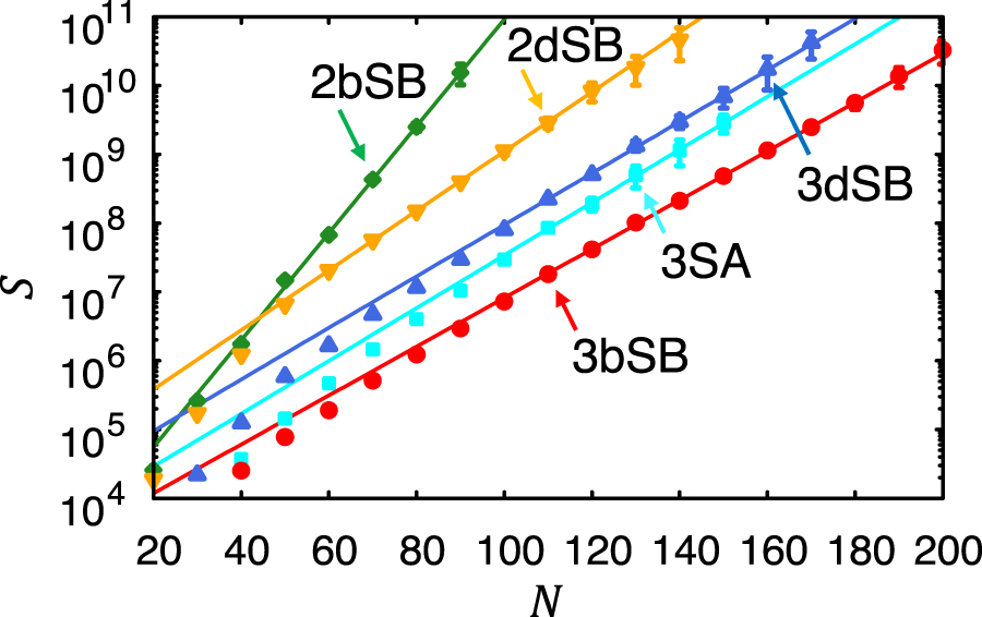 Simulated bifurcation for higher-order cost functions - IOPscience