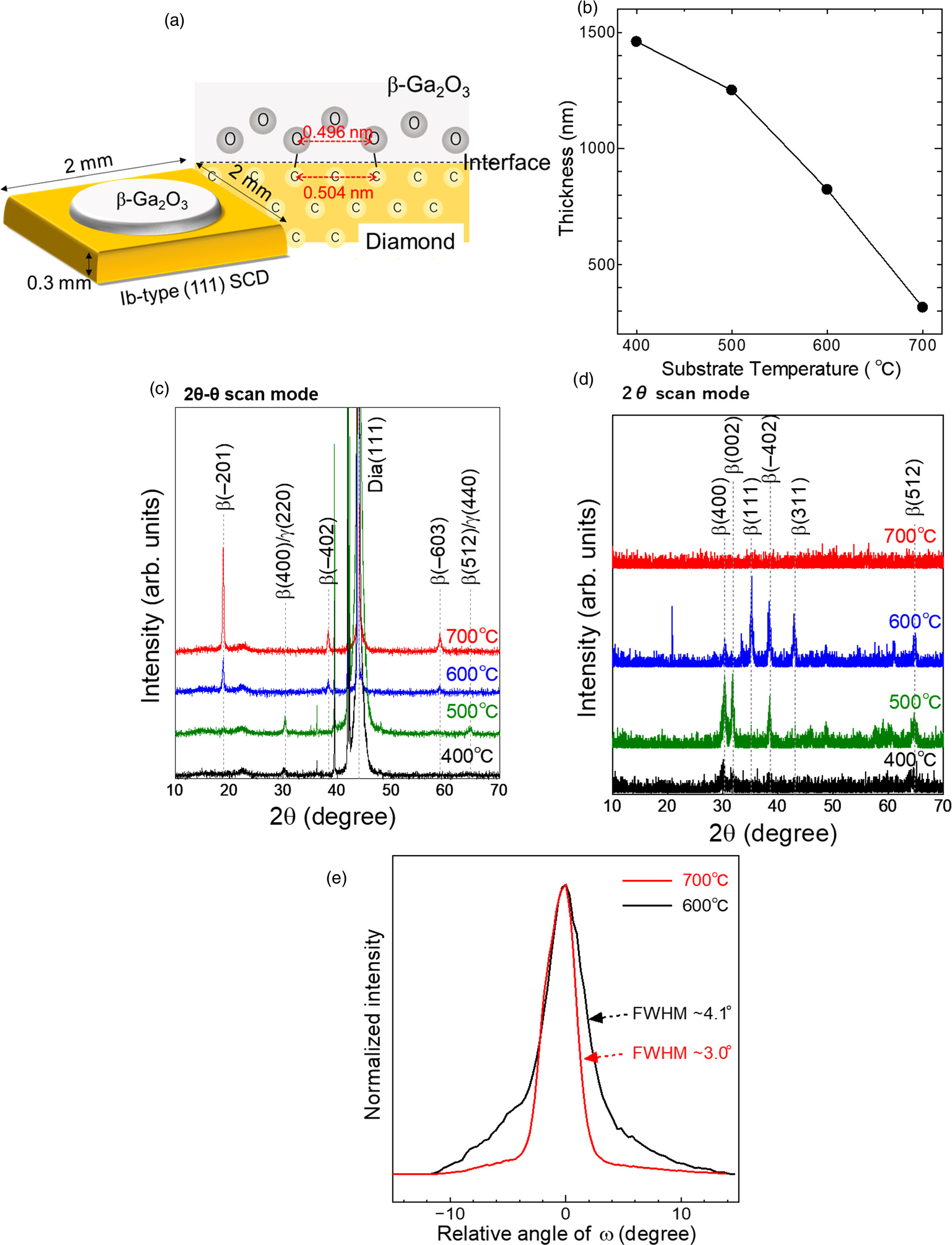 Heteroepitaxial growth of β-Ga2O3 thin films on single crystalline ...