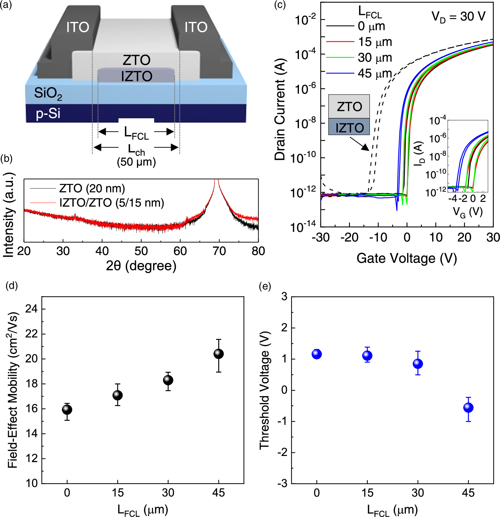 Geometrically designed amorphous oxide semiconductor heterojunction ...