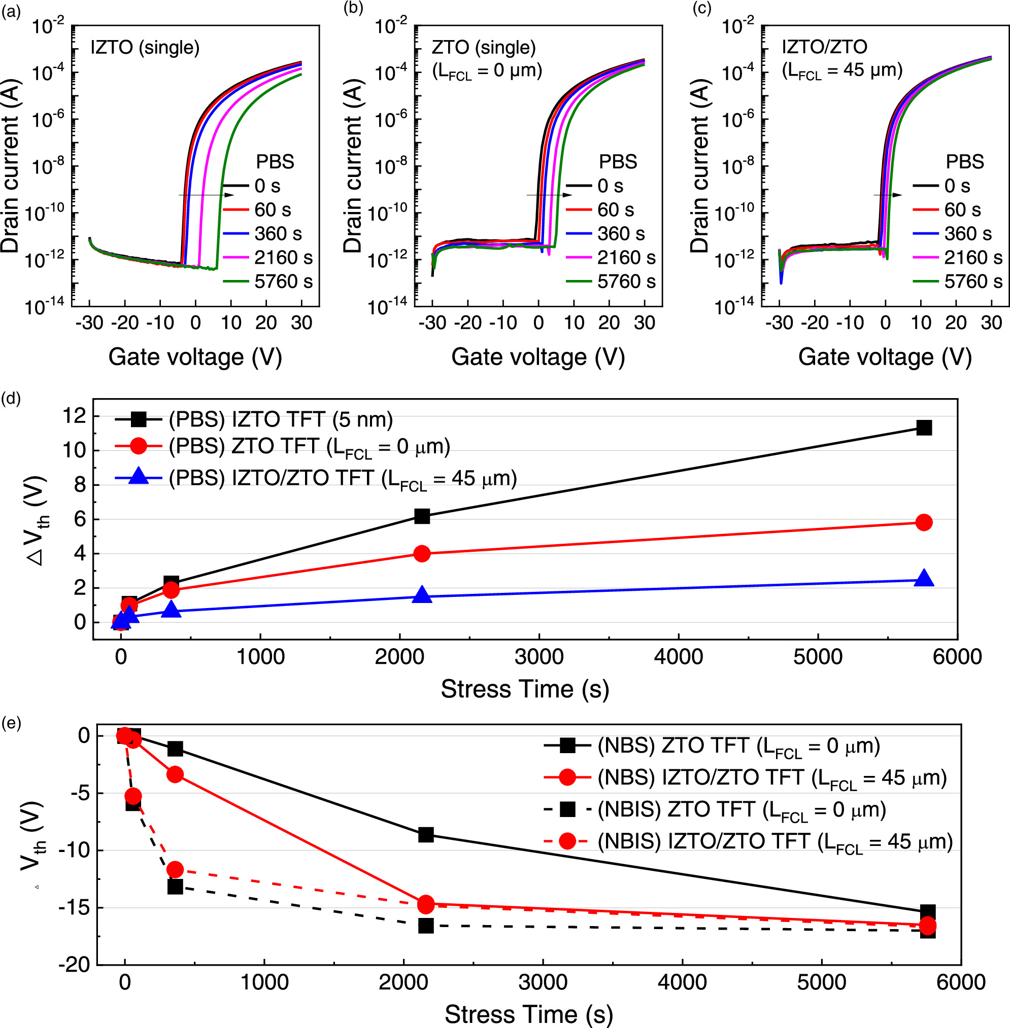 Geometrically designed amorphous oxide semiconductor heterojunction ...