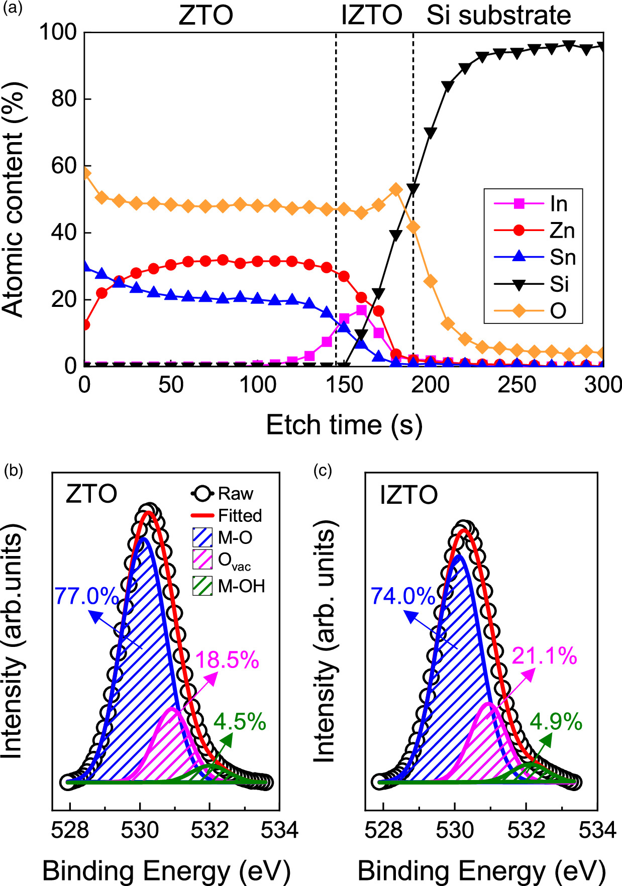 Geometrically designed amorphous oxide semiconductor heterojunction ...