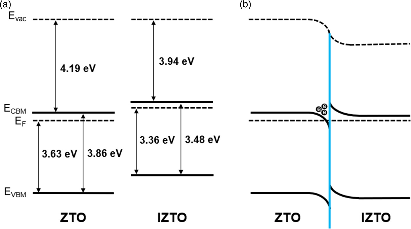 Geometrically designed amorphous oxide semiconductor heterojunction ...