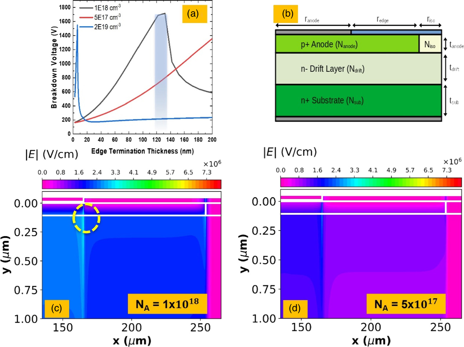 Study of anode doping and avalanche in foundry compatible 1.2 kV ...
