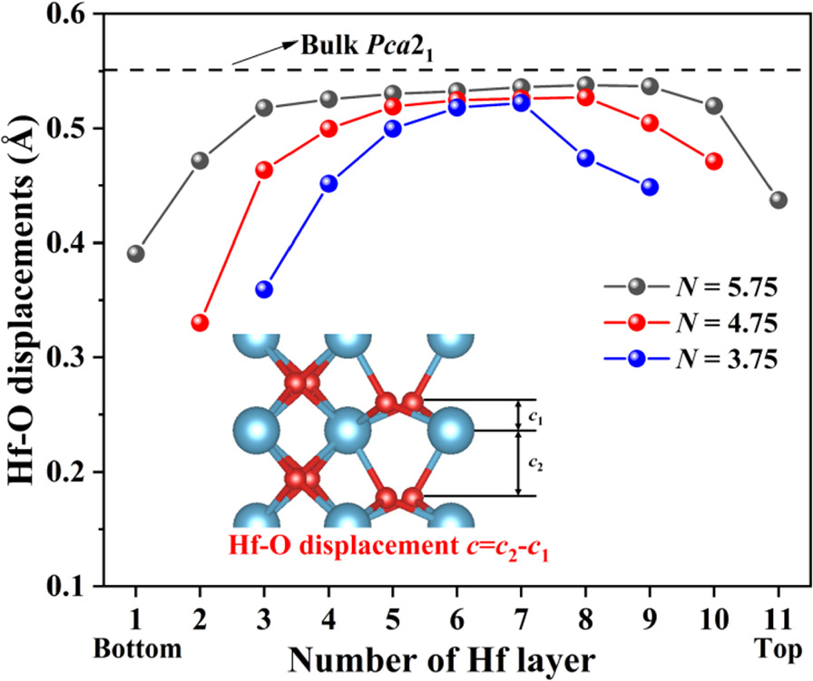 Polarization-induced magnetoelectric effect in Fe3Ga/HfO2/Fe3Ga ...