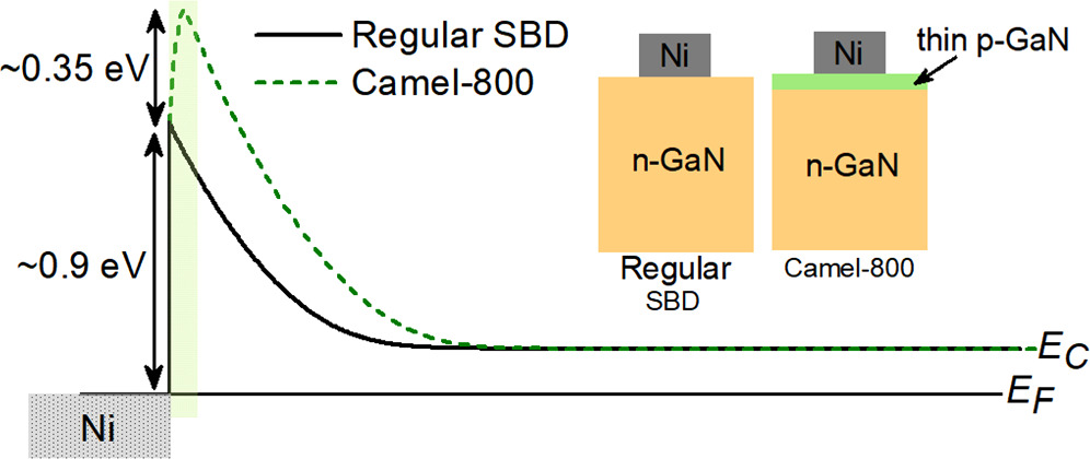 Ga-polar GaN Camel diode enabled by a low-cost Mg-diffusion process ...