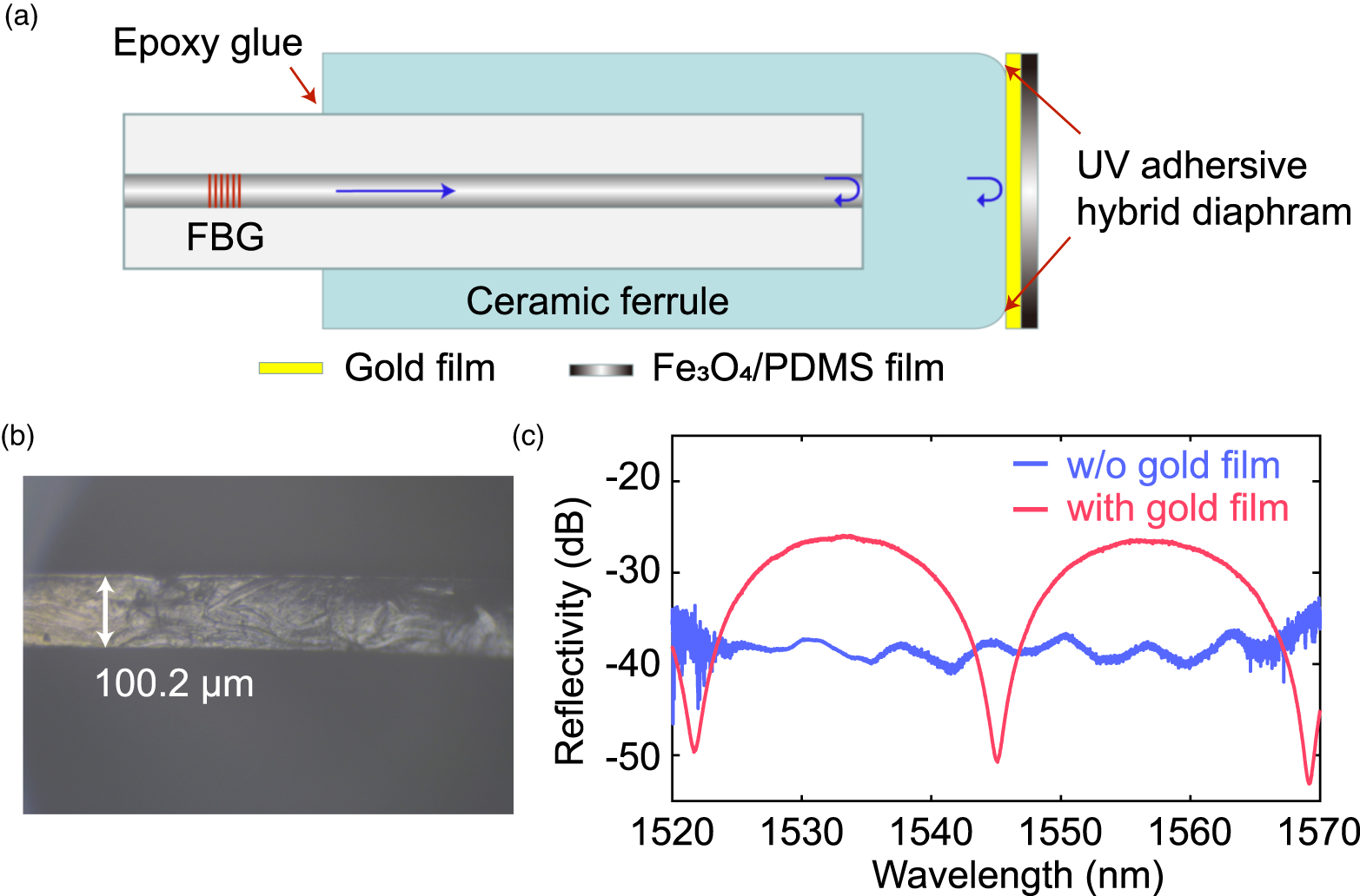 High sensitivity Fabry–Pérot interferometric magnetic sensor based on ...