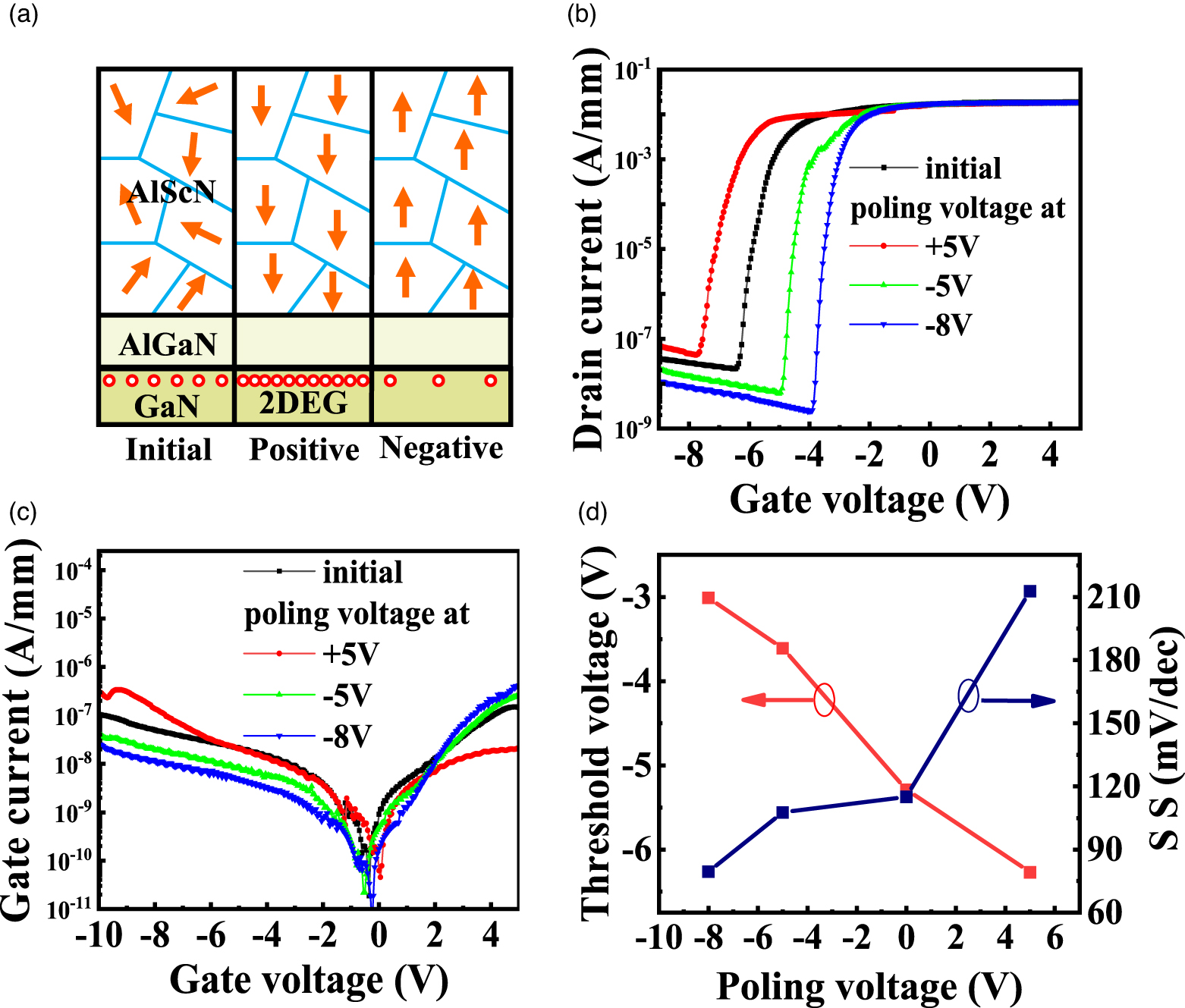 The incorporation of AlScN ferroelectric gate dielectric in AlGaN/GaN ...