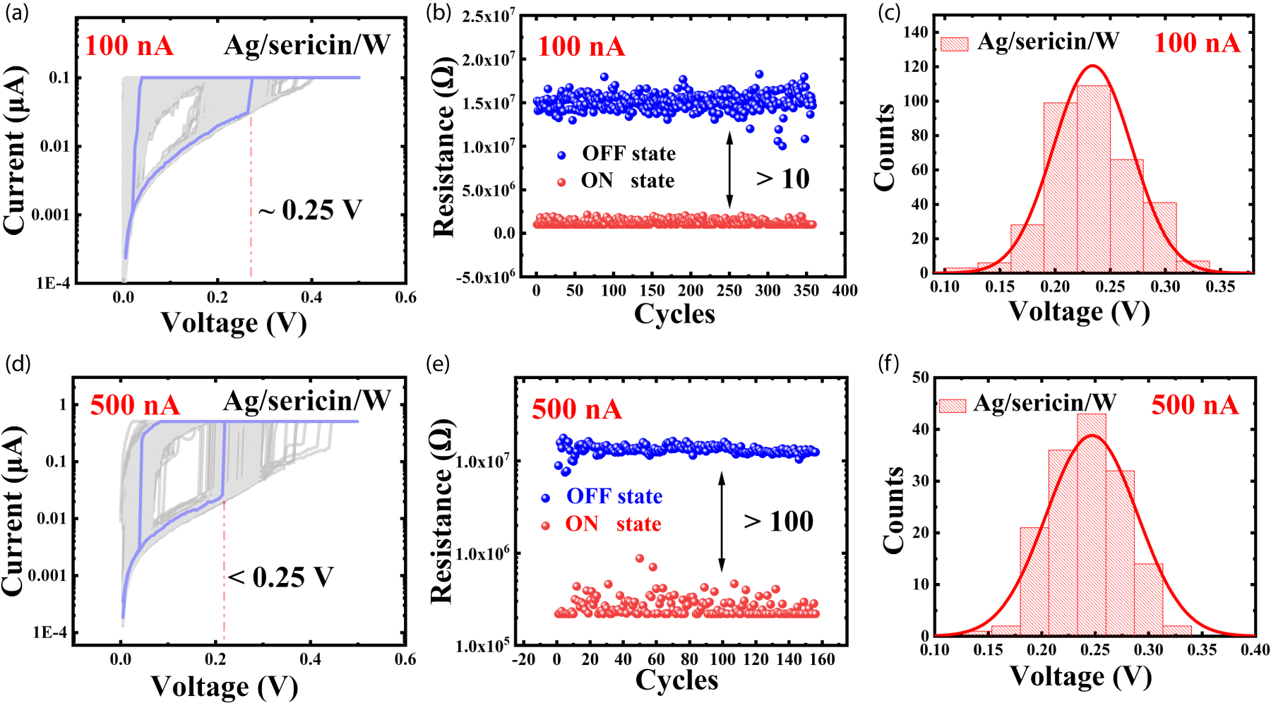 Demonstration of electronic synapses using a sericin-based bio ...