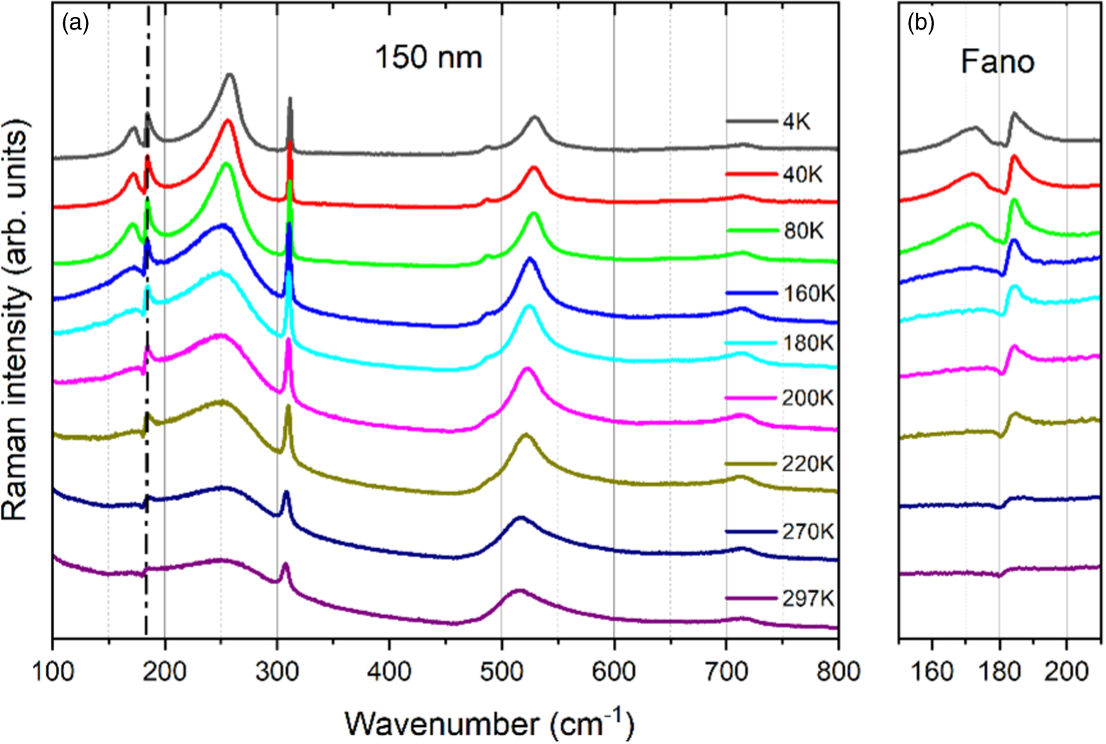 Temperature evolution of the Fano line shape in the Raman spectra of ...
