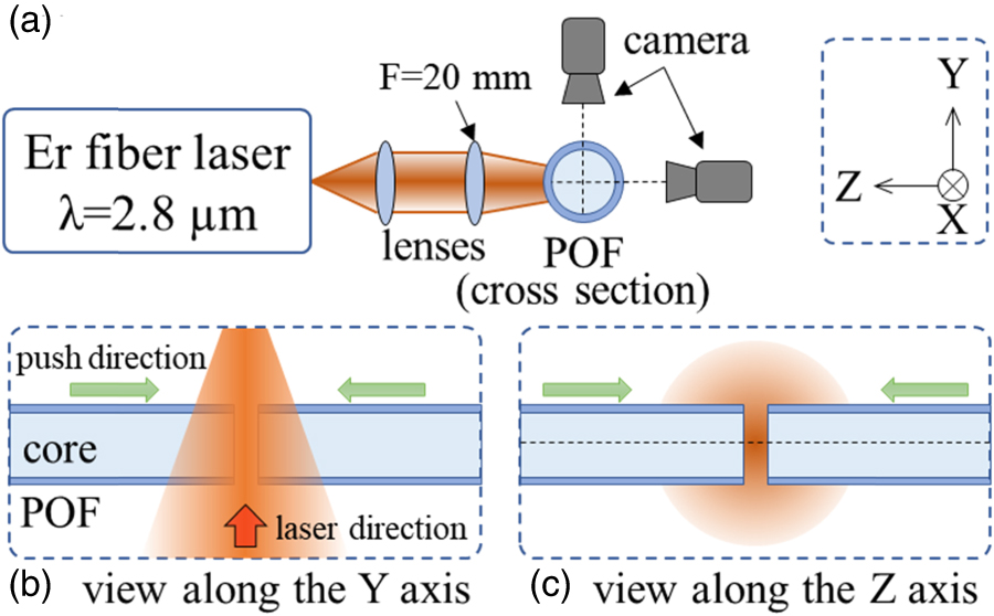 Fusion splicing of plastic optical fibers using a mid-IR fiber laser ...