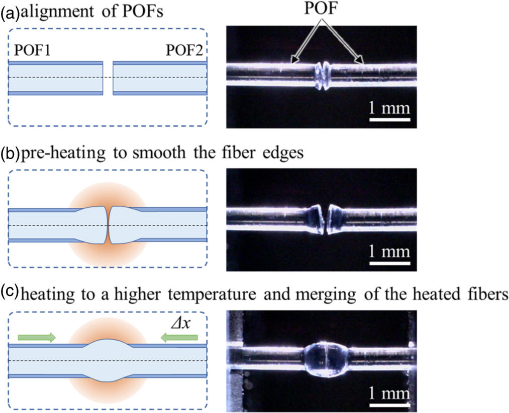 Fusion splicing of plastic optical fibers using a mid-IR fiber laser ...
