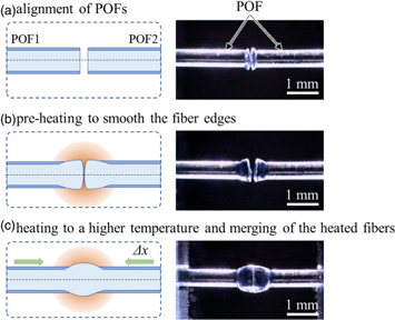 Fusion splicing of plastic optical fibers using a mid-IR fiber laser ...