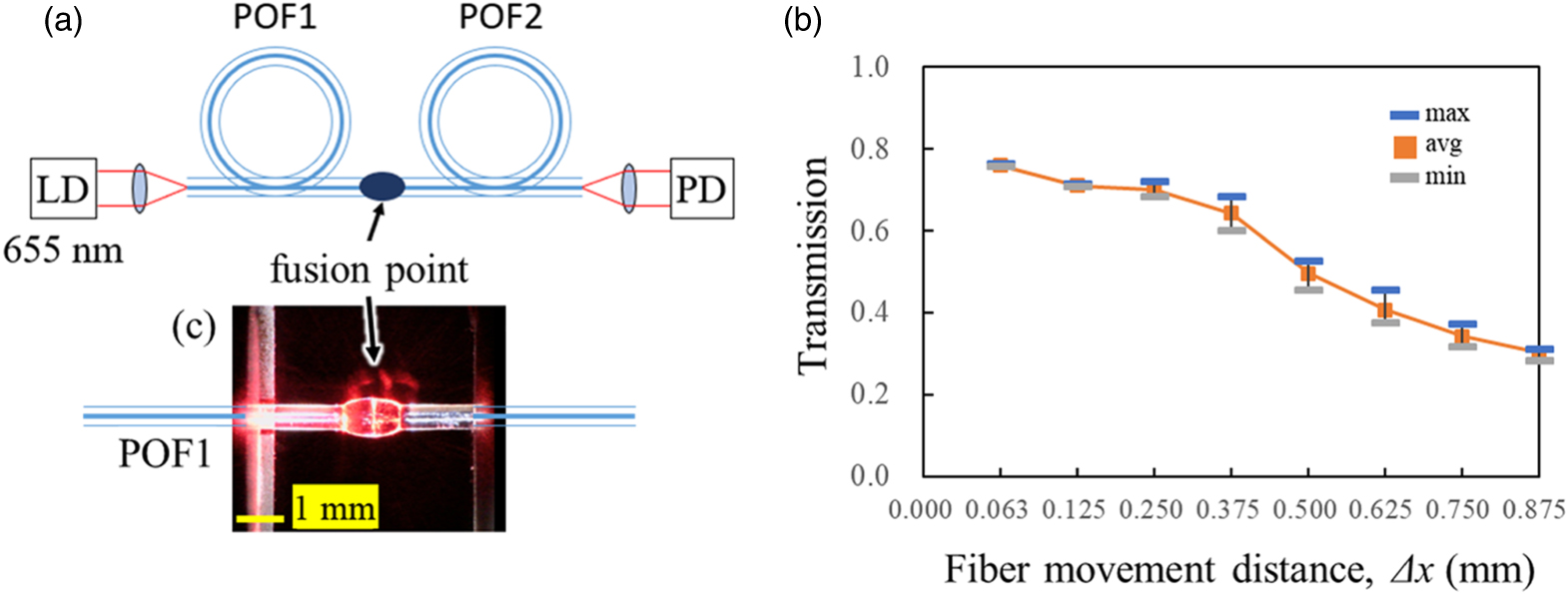 Fusion splicing of plastic optical fibers using a mid-IR fiber laser ...