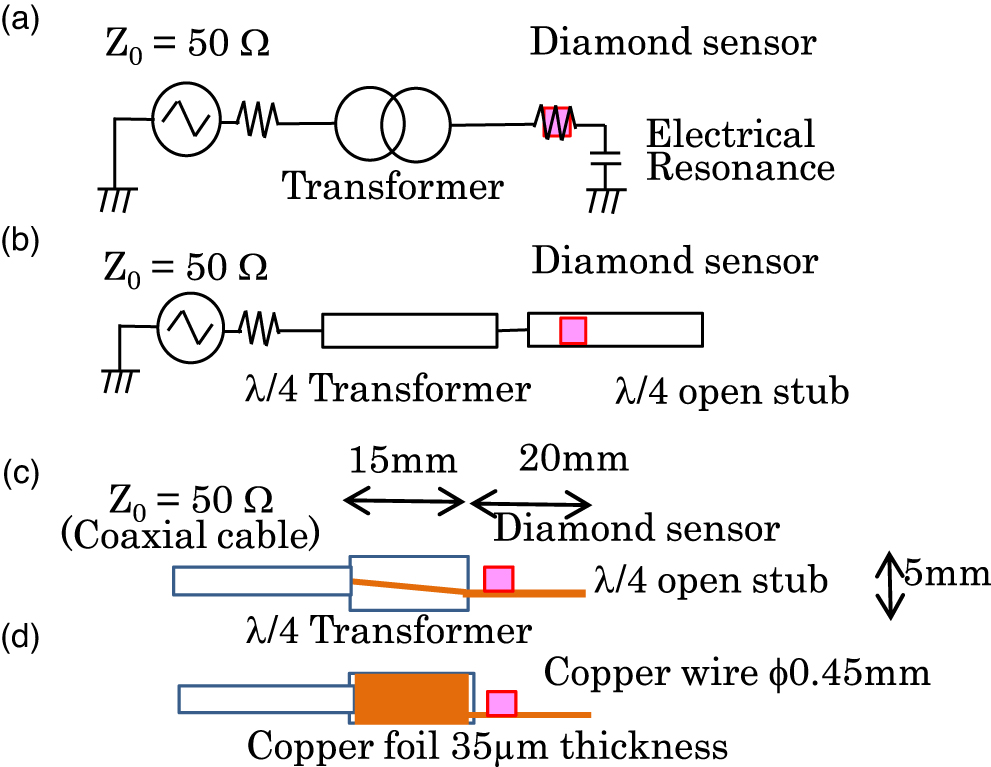 Compact and portable quantum sensor module using diamond NV centers ...