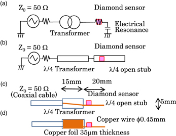 Compact and portable quantum sensor module using diamond NV centers ...