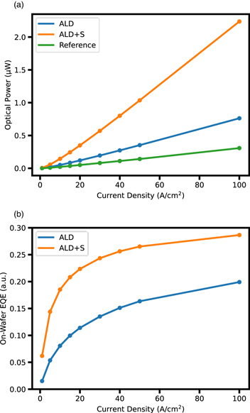 Recovering the efficiency of AlGaInP red micro-LEDs using sidewall ...