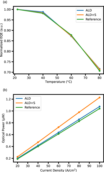 Recovering the efficiency of AlGaInP red micro-LEDs using sidewall ...