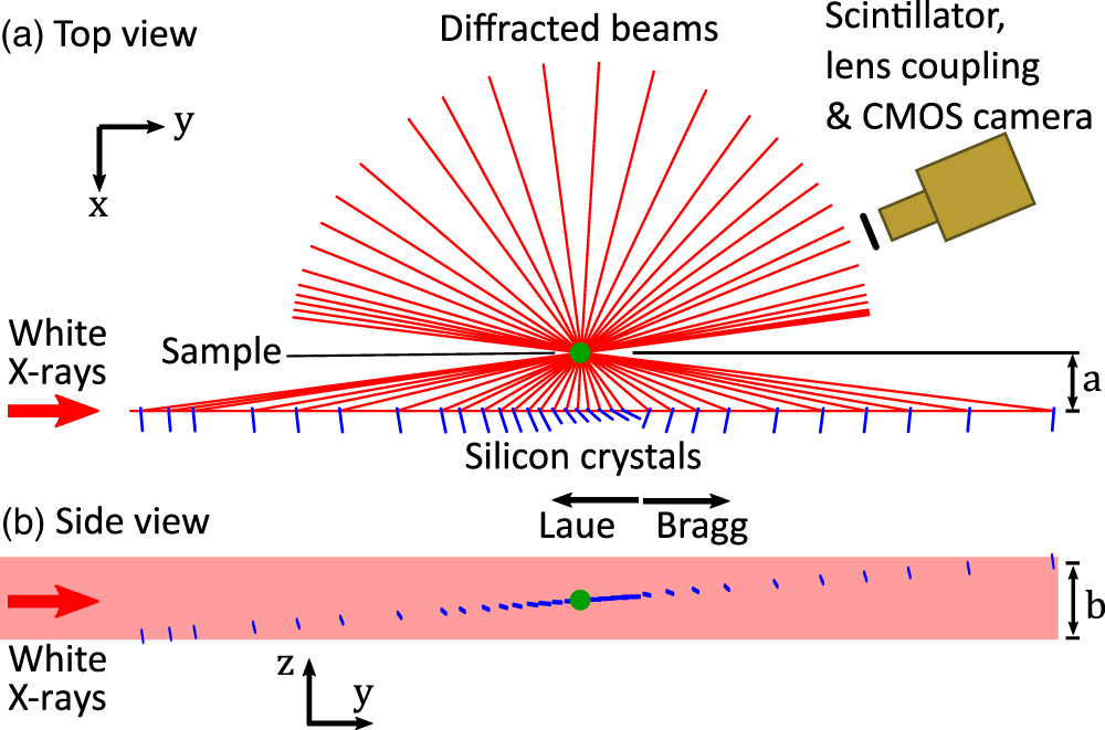 Multi-beam X-ray optical system for high-speed tomography using a σ ...