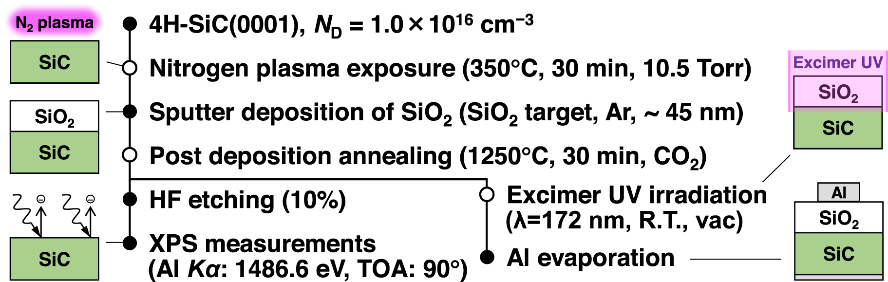 Improvement of interface properties in SiC(0001) MOS structures by ...