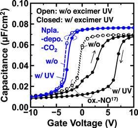 Improvement of interface properties in SiC(0001) MOS structures by ...