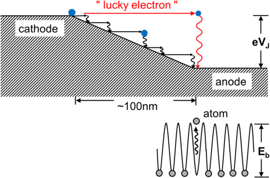 Electromigration at atomic-scale metal nanojunctions driven by "lucky ...