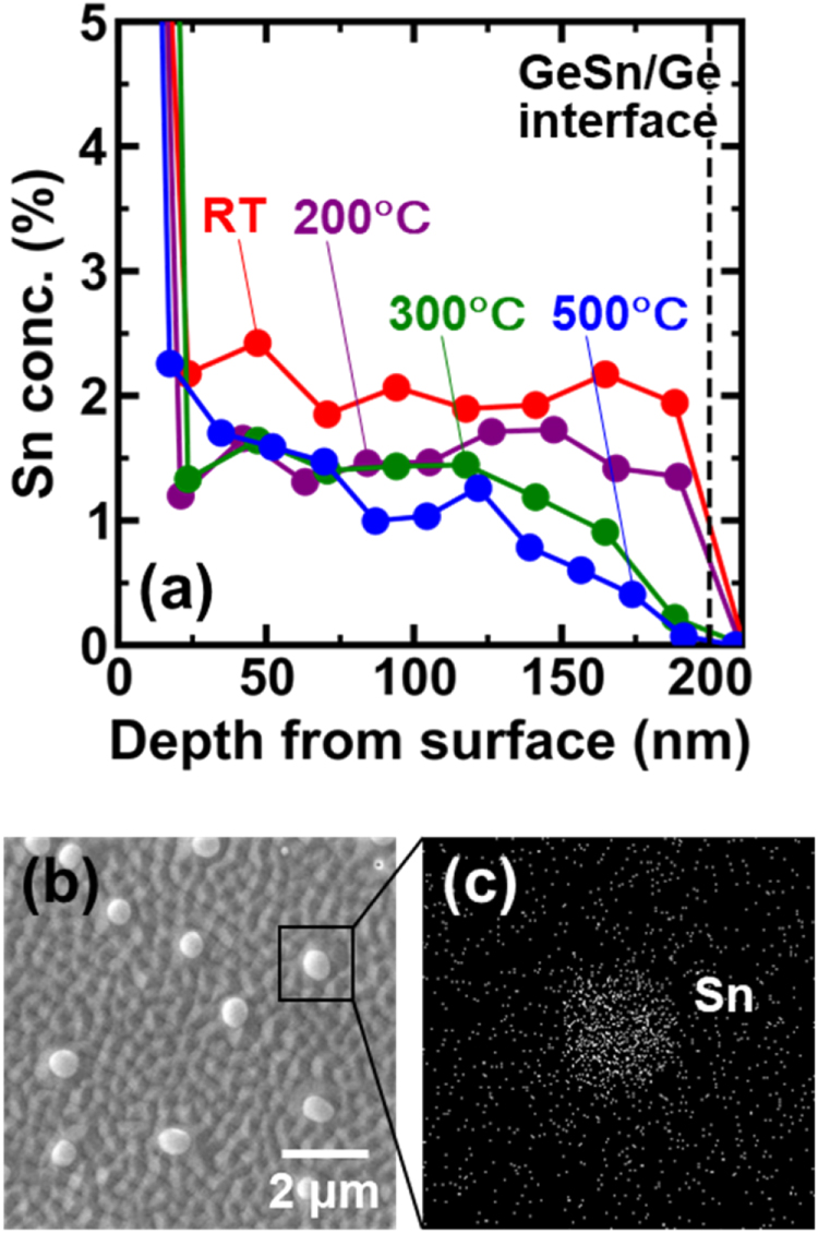 Impact of Sn incorporation on sputter epitaxy of GeSn - IOPscience
