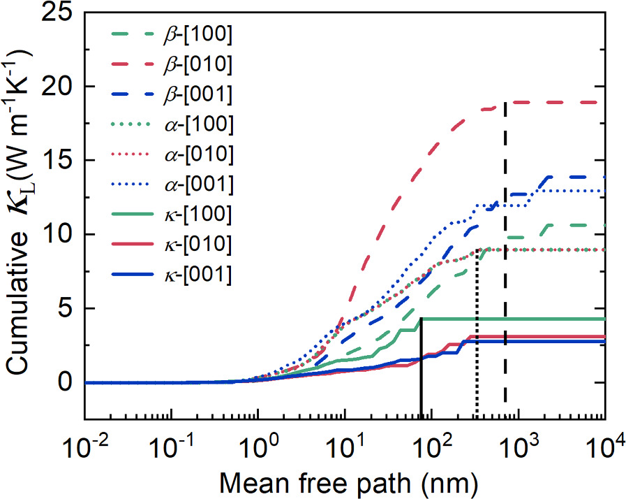 Lattice thermal conductivity of β-, α- and κ- Ga2O3: a first-principles ...