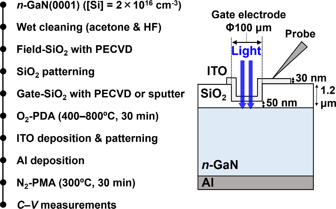 Separate evaluation of interface and oxide hole traps in SiO2/GaN MOS structures with below- and ...