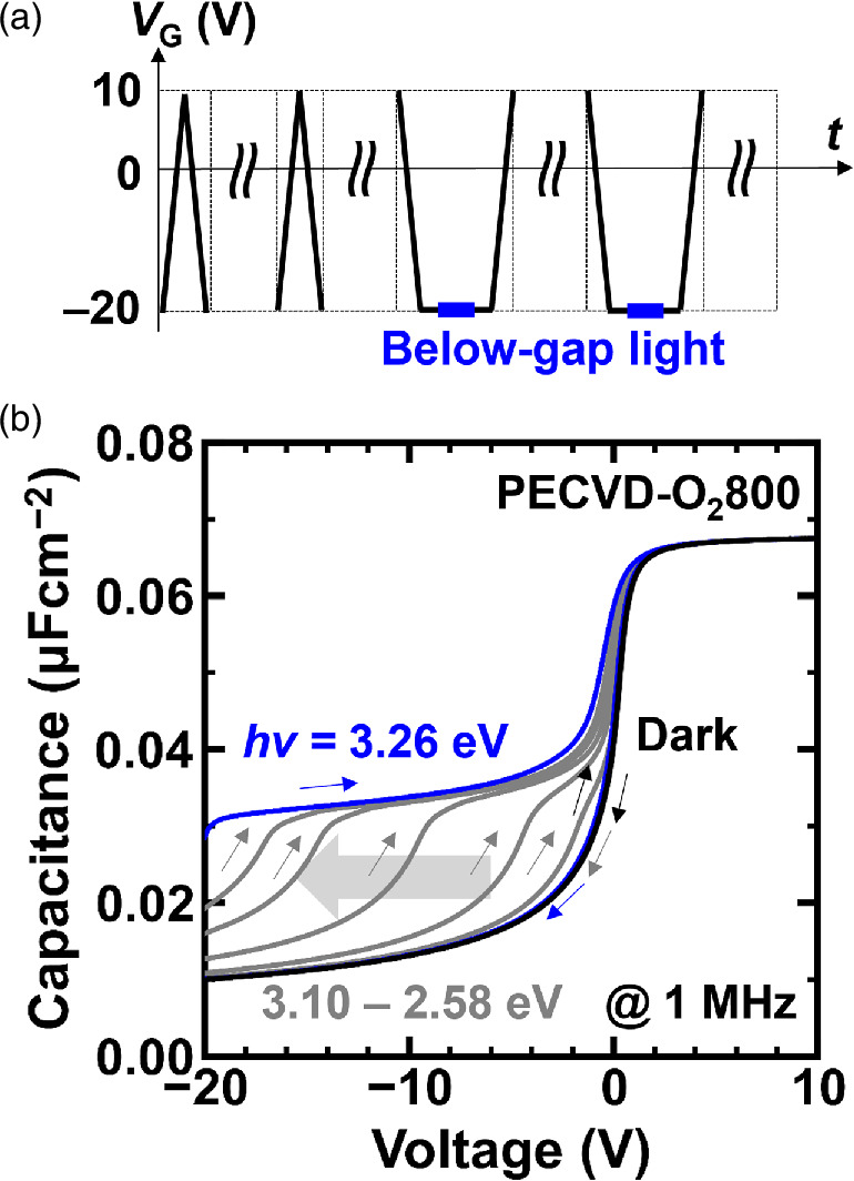 Separate evaluation of interface and oxide hole traps in SiO2/GaN MOS ...