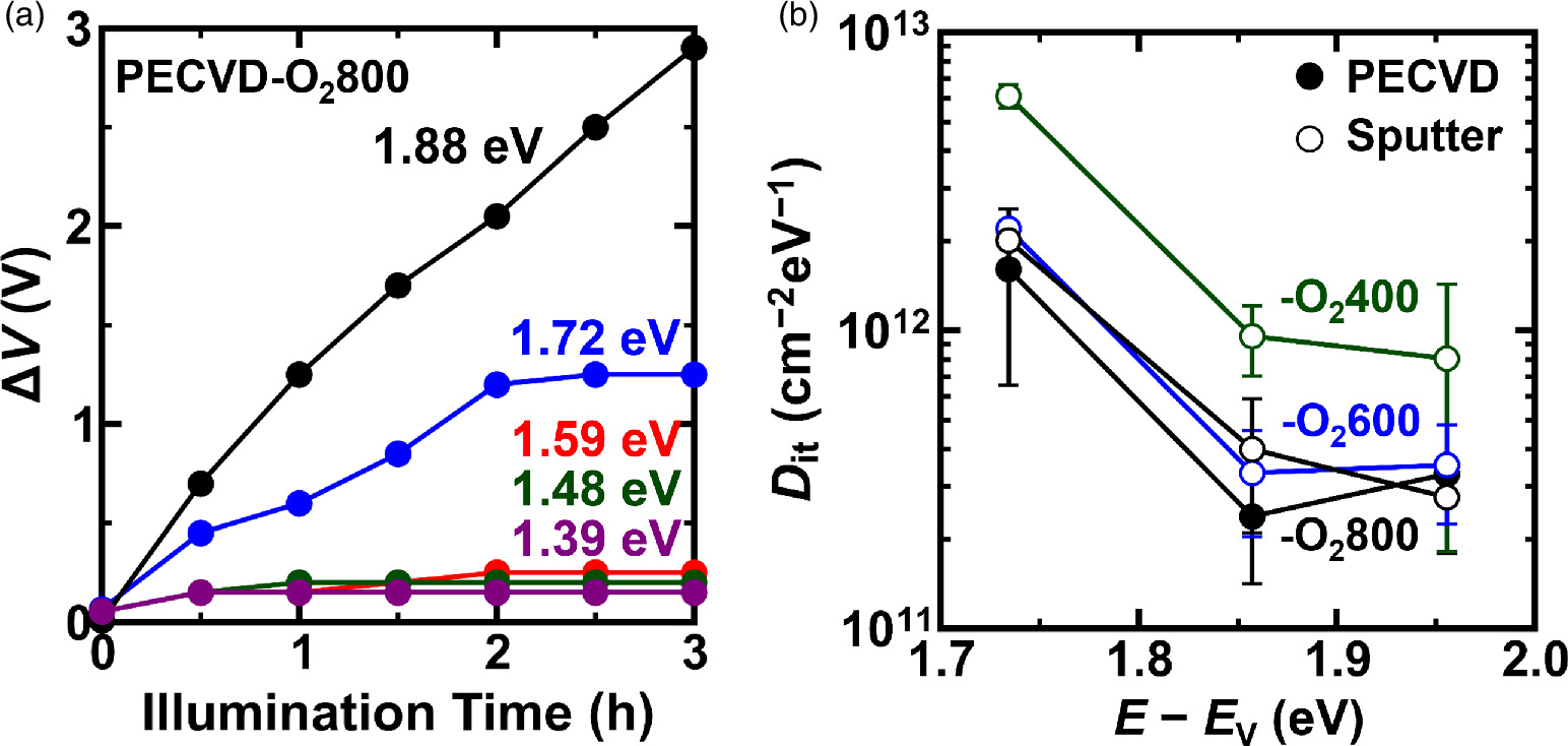 Separate evaluation of interface and oxide hole traps in SiO2/GaN MOS structures with below- and ...