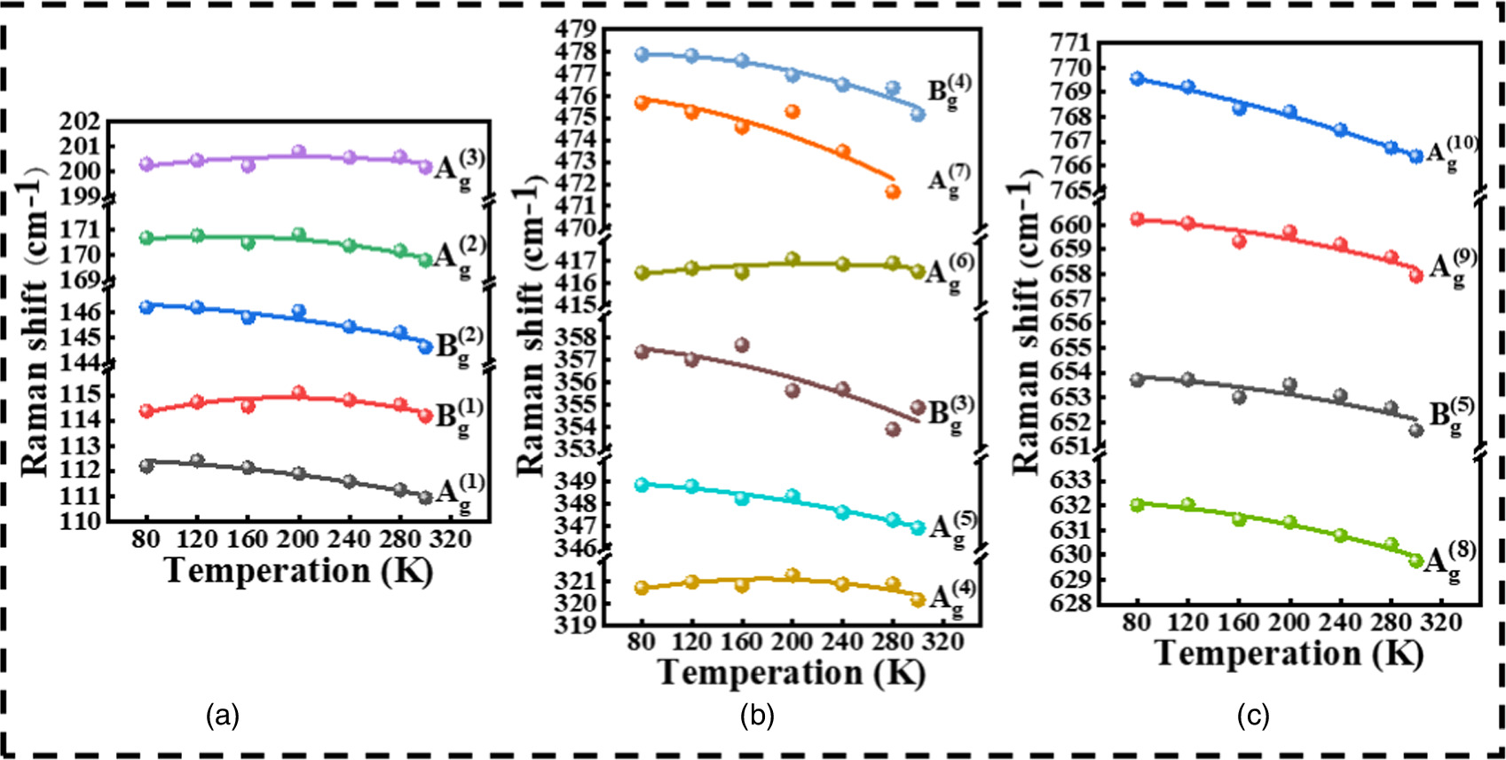 Temperature-dependent Raman-active phonon modes and electron−phonon ...