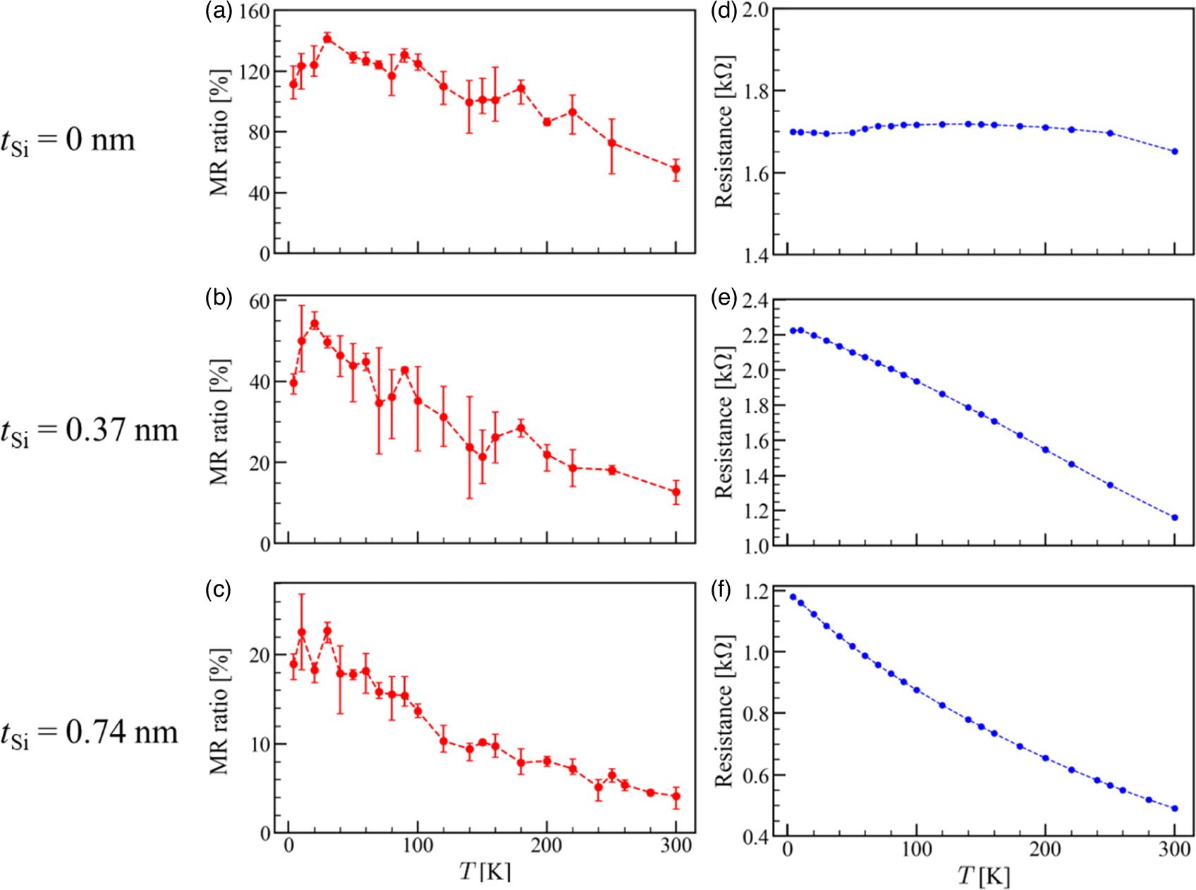 Magnetoresistance ratio in magnetic tunnel junction with silicon ...