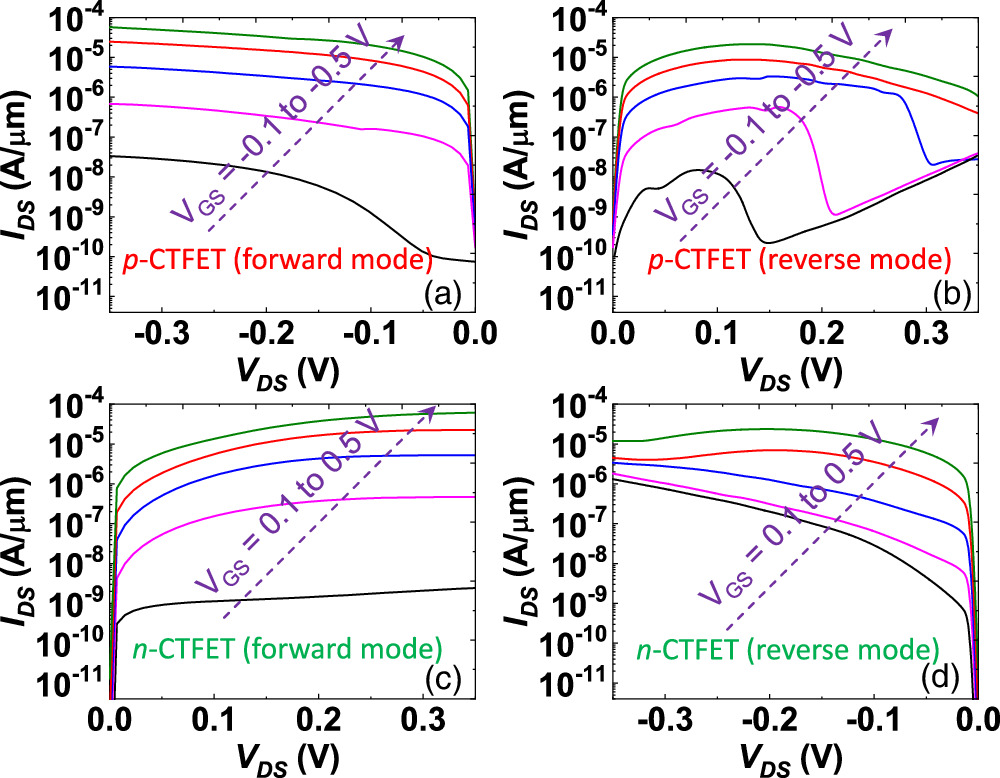 Design and exploration of vertically stacked complementary tunneling ...