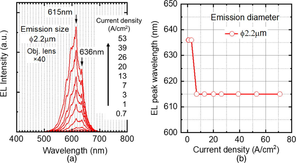 Improving the luminous efficiency of red nanocolumn μ-LEDs by reducing ...