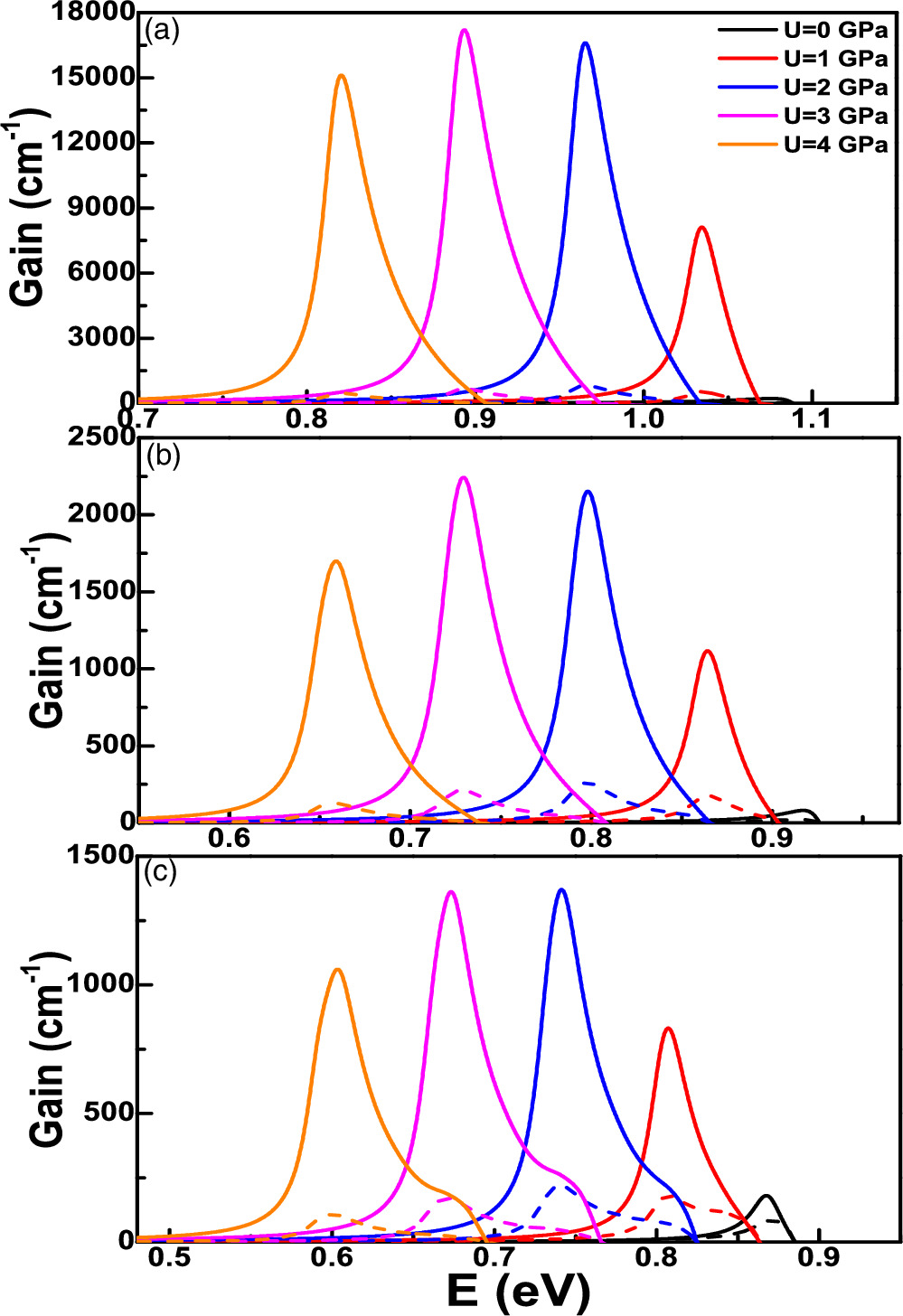 The optical gain variation of Ge nanowires induced by L-valley ...