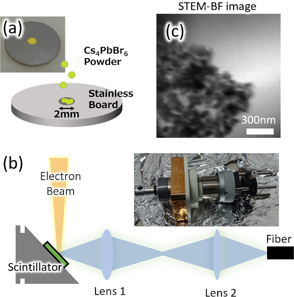 Cathodoluminescence spectral and lifetime mapping of Cs4PbBr6: fast lifetime and its ...