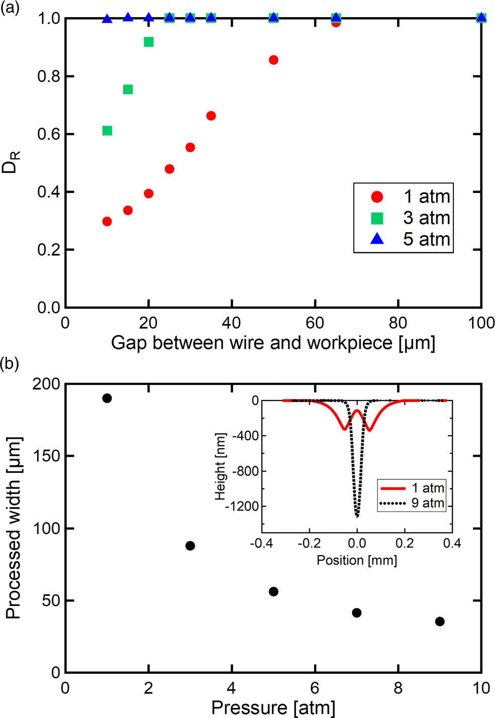 High-pressure plasma etching up to 9 atm toward uniform processing ...