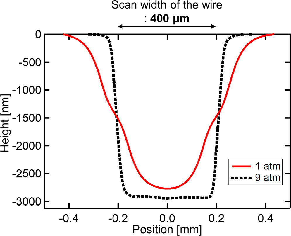 High-pressure plasma etching up to 9 atm toward uniform processing ...