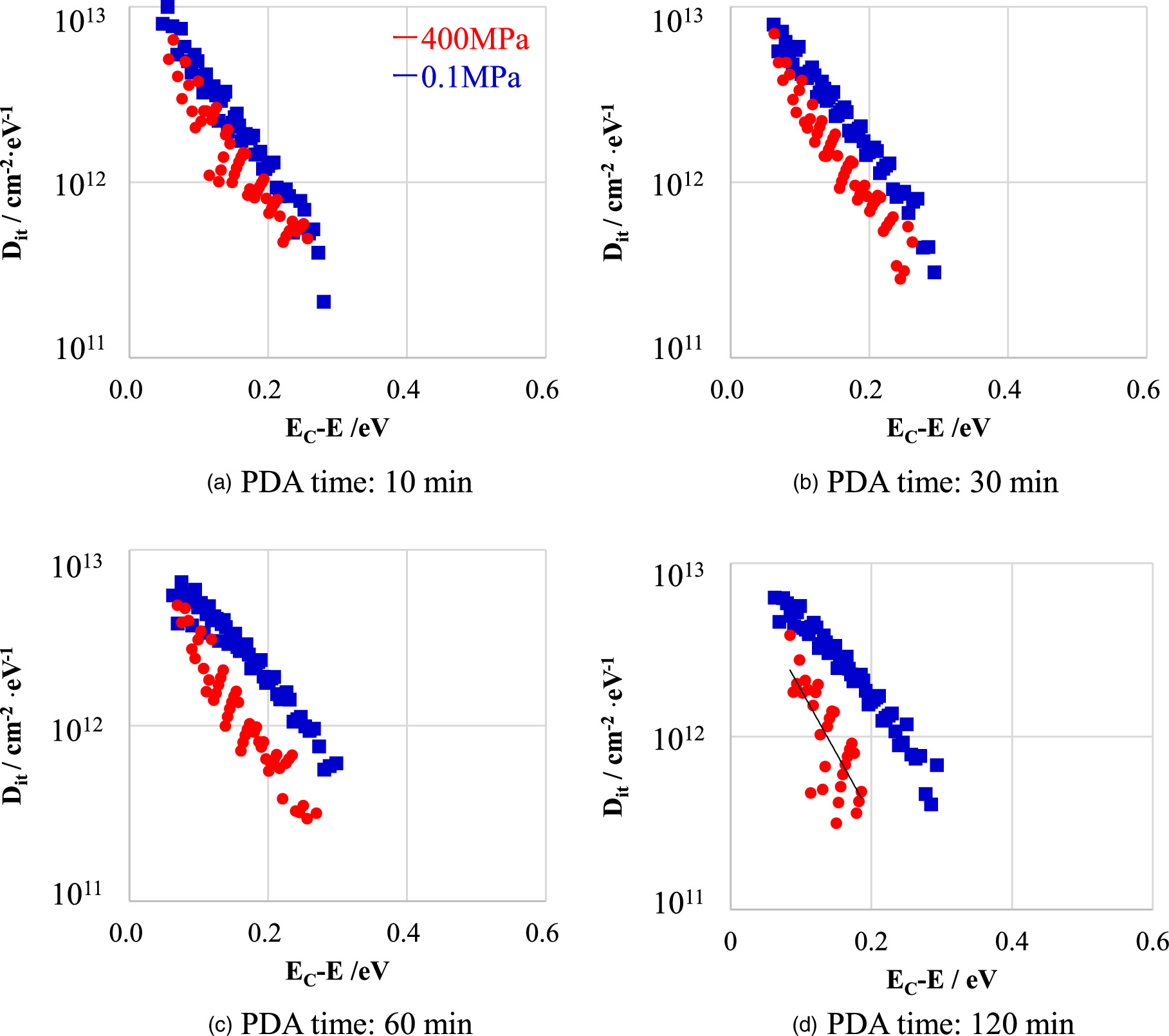 Improvement of AlSiO/GaN interface by a novel post deposition annealing ...