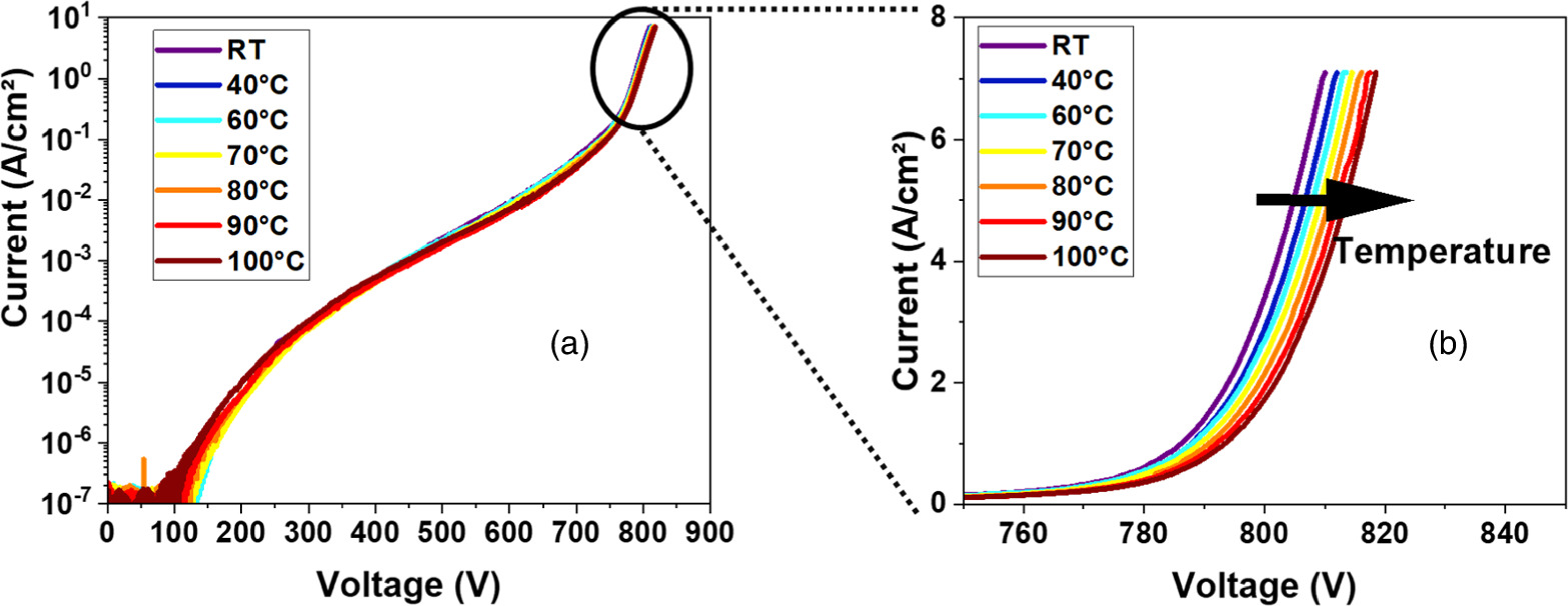 Demonstration of avalanche capability in 800 V vertical GaN-on-silicon ...