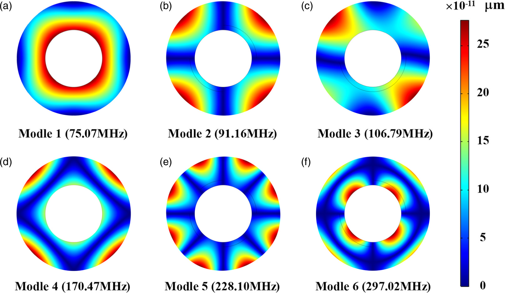 Analysis and measurement of high frequency piezoelectric ring resonator - IOPscience
