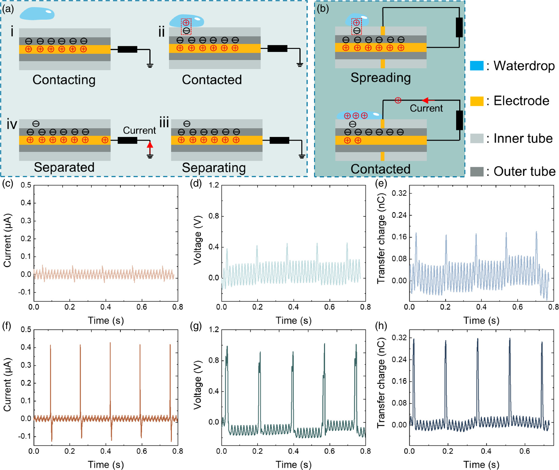 Core–shell yarn-structured triboelectric nanogenerator for harvesting ...