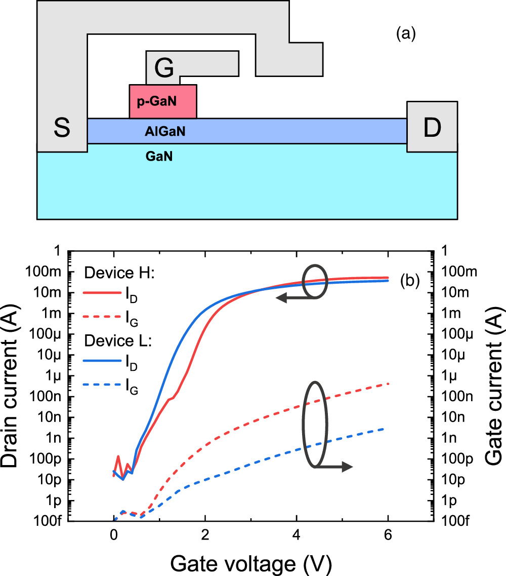 Recovery of drain-induced threshold voltage shift by positive gate bias ...