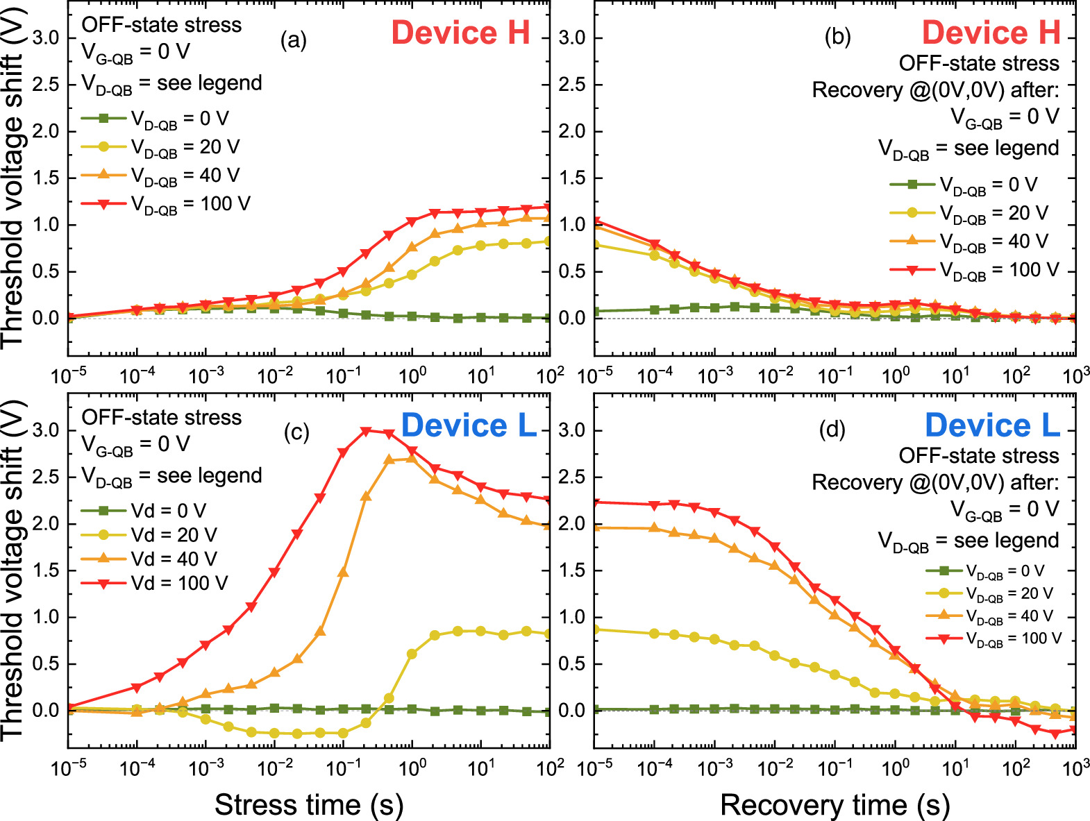 Recovery of drain-induced threshold voltage shift by positive gate bias ...