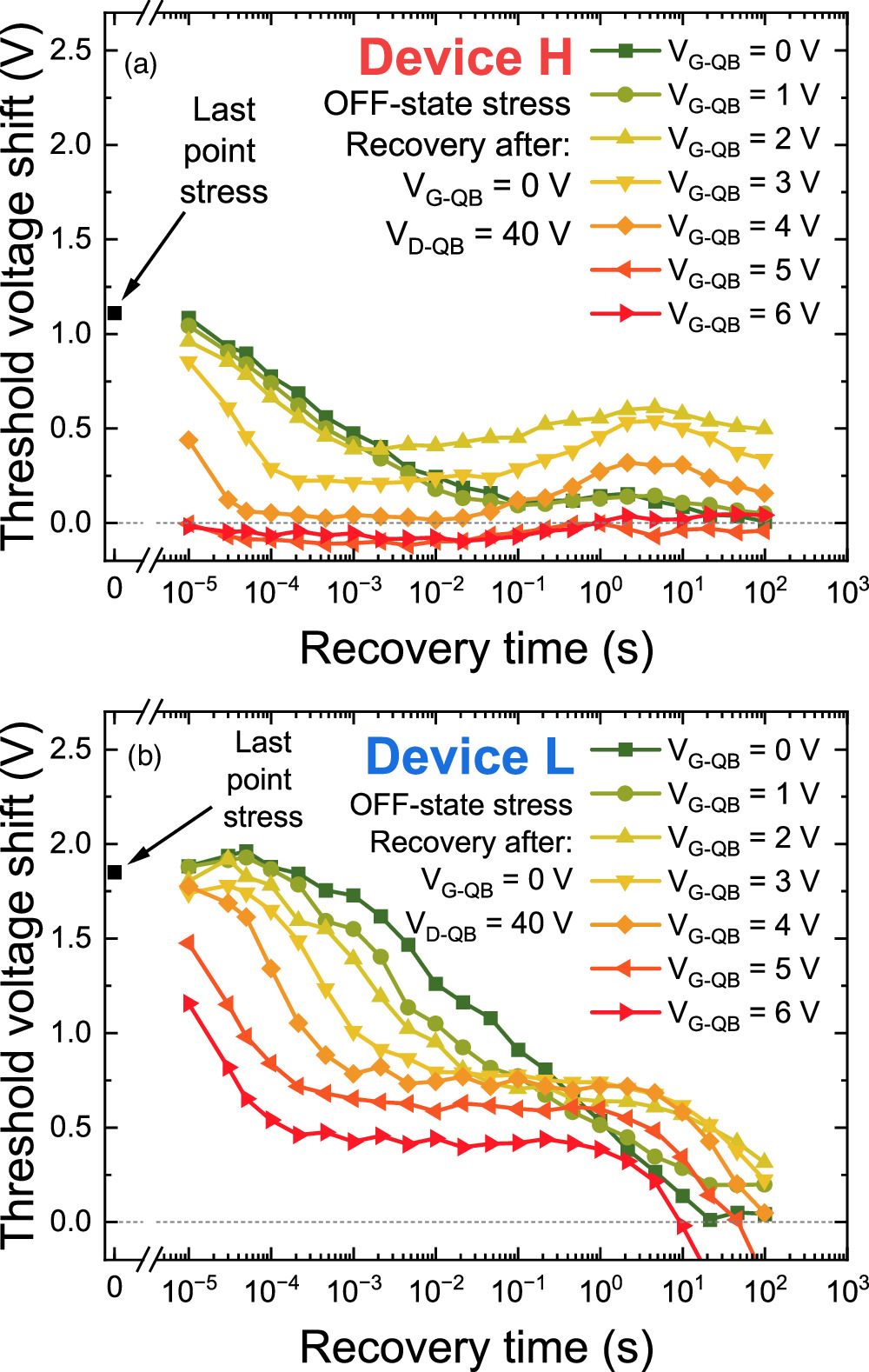 Recovery of drain-induced threshold voltage shift by positive gate bias ...