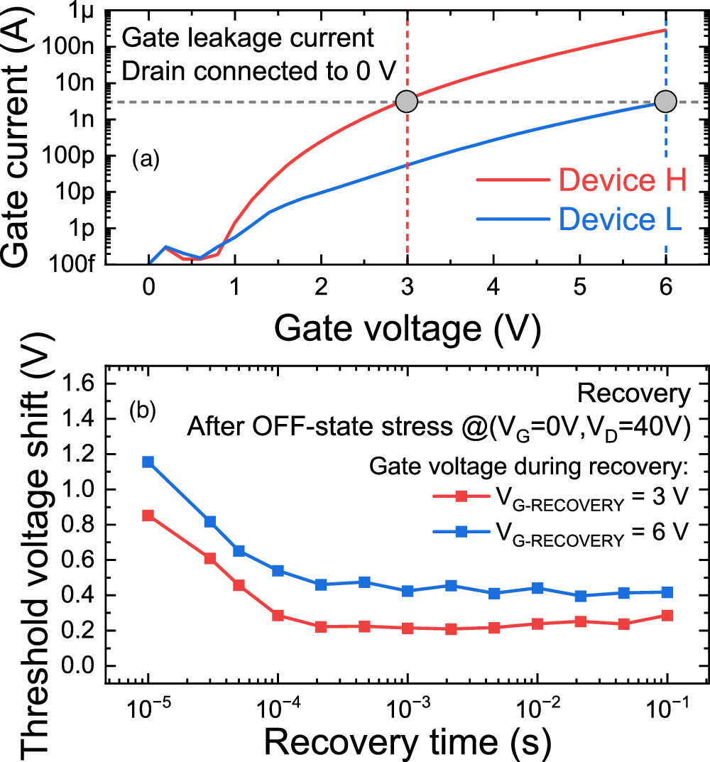 Recovery of drain-induced threshold voltage shift by positive gate bias ...